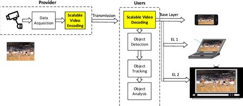 Figure 1 From Efficient And Low Complexity Surveillance Video