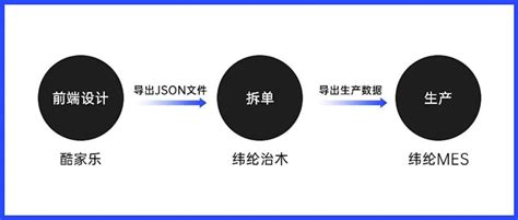 纬纶科技携手酷家乐，为您打造快速交付的前后端一体化解决方案