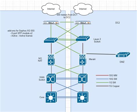 Sophos Xg Ha Design Discussions Xg Firewall Sophos Community