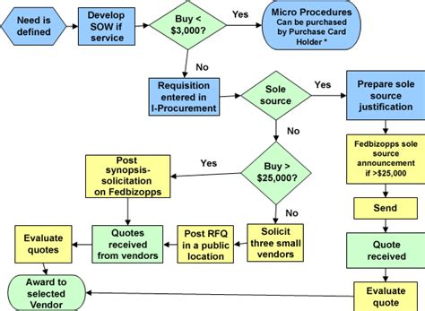 Federal Government Contracting Process Flow Chart Procurement Process