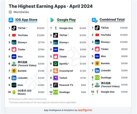 Highest Earning And Most Downloaded Apps In April 2024 Unveiled