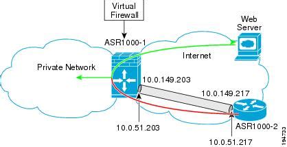 IPsec Virtual Tunnel Interface Cisco