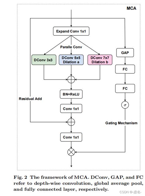 Convformer Closing The Gap Between Cnn And Vision Transformers Csdn博客