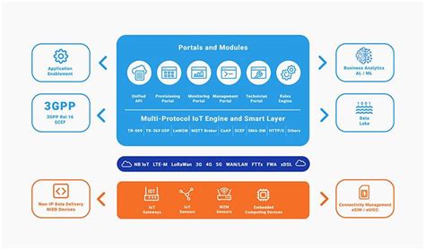 IoT Data Management And Analytics ELIFTECH