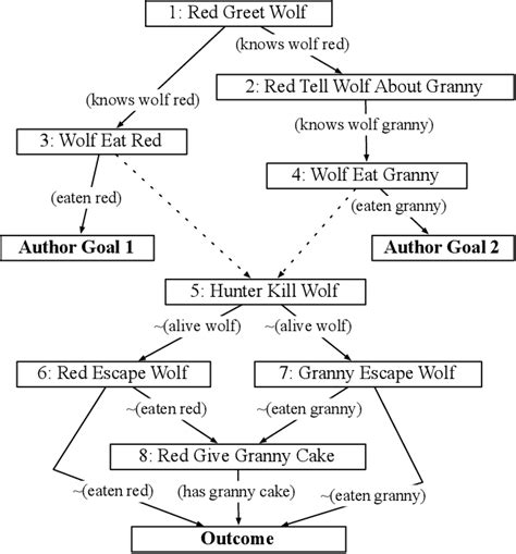 Figure 1 From Incorporating Authorial Intent Into Generative Narrative