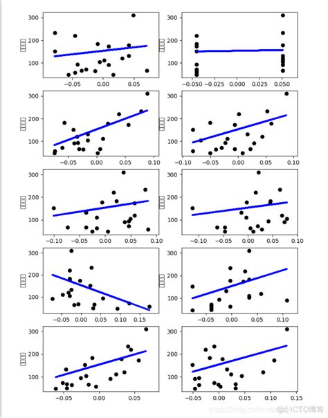 Sklean 官方文档 糖尿病病情预测51cto博客sklearn糖尿病数据集