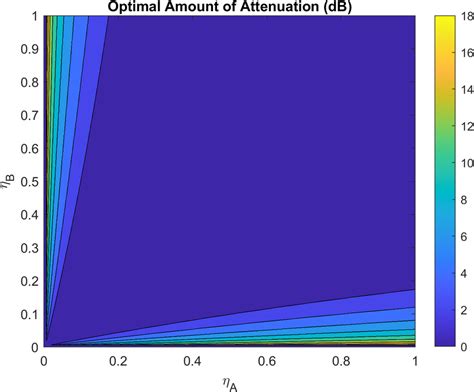 Plot Of The Optimal Amount Of Attenuation Needed To Produce The Highest Download Scientific
