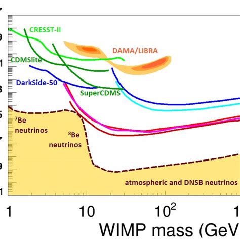 Current Experimental Upper Limits For The Spin Independent WIMP Nucleon Download Scientific