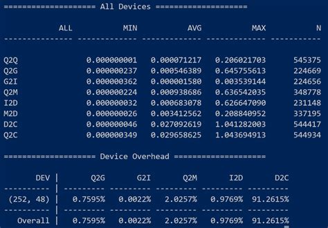 Io Understanding Blktrace From Fio Tests Stack Overflow