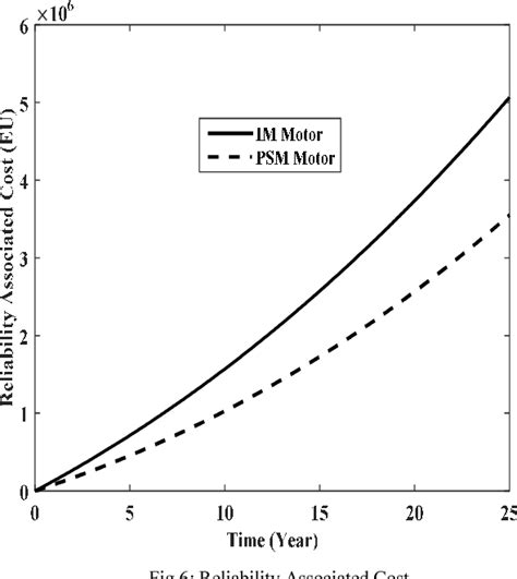 Figure 5 From Using Markov Reward Model For Decision Making In The Choice Of Optimal Type Of