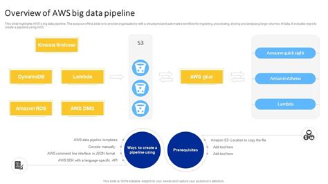 Overview Of AWS Big Data Pipeline PPT Template