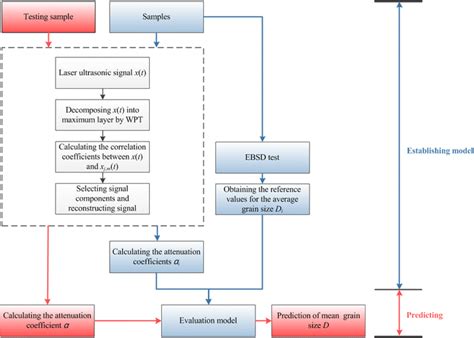Calculation Flowchart Of Evaluation Model The Blue Part Represents The Download Scientific