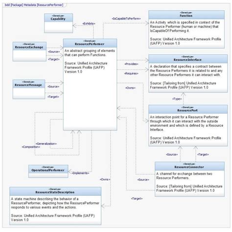 Figure Application Of The Unified Architecture