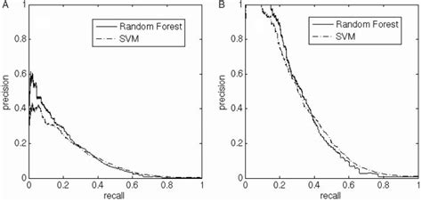 comparison between rf and svm classifiers specialized in new sites