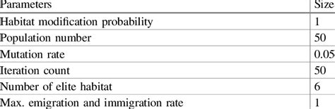 Parameters For Tuning Pid Gains And Pss Using Bbo Download Table