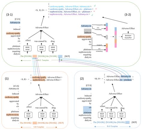 Span Based Fine Grained Entity Relation Extraction Via Sub Prompts Combination