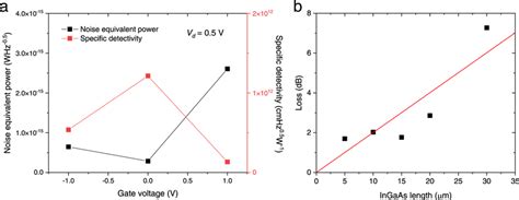Evaluation Of Noise Equivalent Power Specific Detectivity And Download Scientific Diagram