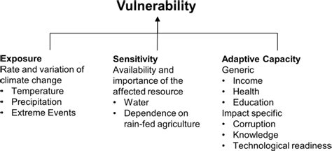 Vulnerability Framework Own Representation Based On Ipcc 2007 Download Scientific Diagram