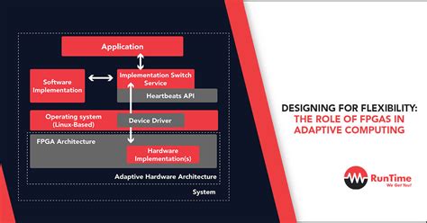 Designing For Flexibility The Role Of Fpgas In Adaptive Computing