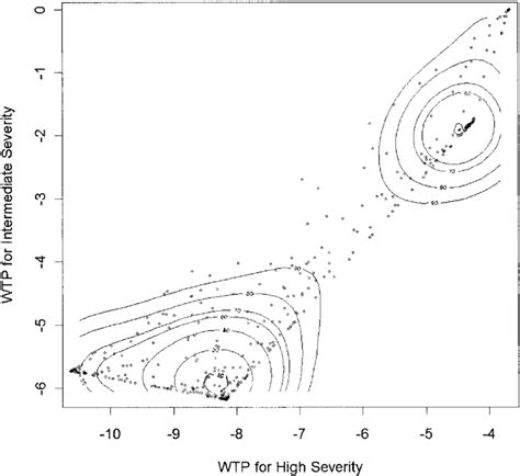 Iso Quantile Plot Of Bivariate Kernel Density For Wtp For Intermediate Download Scientific