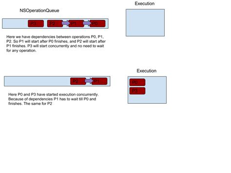 Ios Concurrency Getting Started With Nsoperation And Dispatch Queues