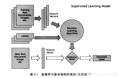 《python机器学习及实践：从零开始通往kaggle竞赛之路》第2章 基础篇 学习笔记（一）2111线性分类器总结从零开始kaggle Csdn博客