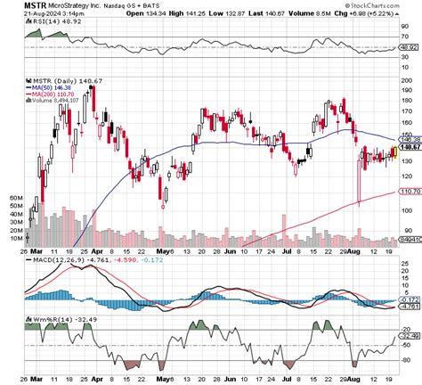 Chart Of Day Microstrategy Mstr Tradewins Daily