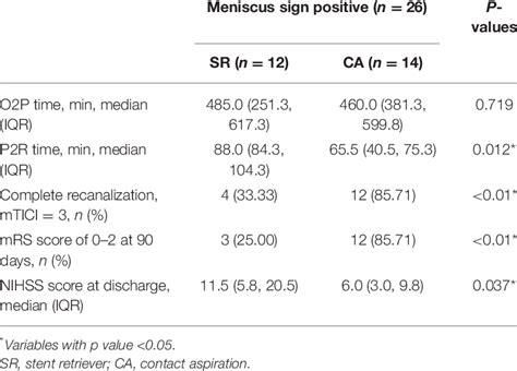 Comparison Of Surgical Data And Clinical Outcome Among Patients With