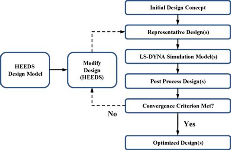 Process Flow Schematic Of The Optimization Process Showing The Download Scientific Diagram