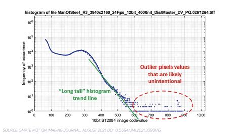 Outlier Pixels What Are They And How Do They Impact The Viewer