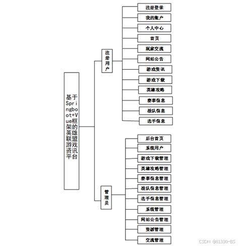 【最新原创毕设】基于springboot的英雄联盟游戏资讯平台83714（免费领源码）可做计算机毕业设计java、php、爬虫、app、小程序、c、c、python、数据可视化、大数据