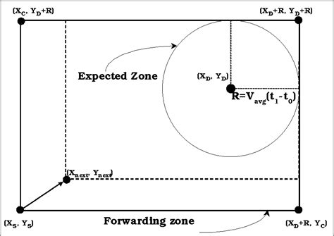 Figure 22 From A Hybrid Forwarding Approach For The Mesh Based Geocast