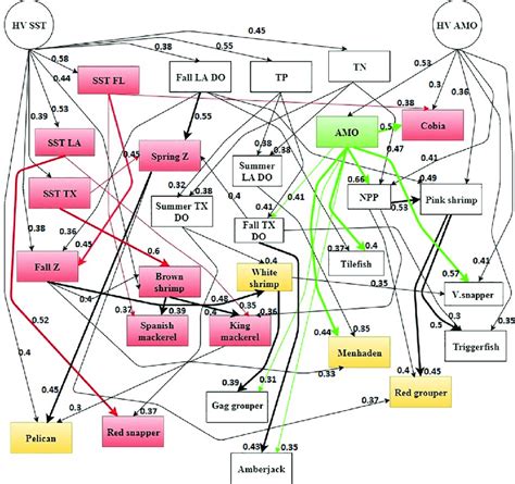 Dependency Relationships The Dependency Relationships Between All The Download Scientific