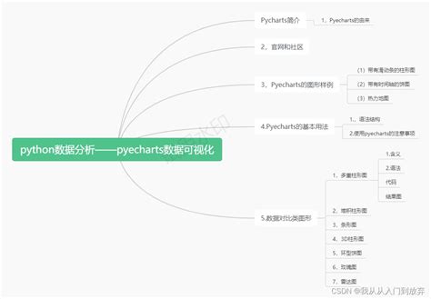 （萌新必看）python数据分析——pyecharts数据可视化 Csdn博客