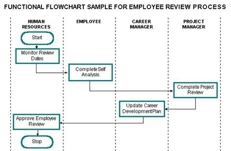 Adding Functional Boundaries To Process Flowcharts Toolbox Tech Block Diagram Of Input And