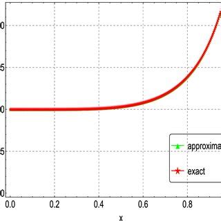 Plots Showing The Exact And Approximate Solution Of Example When Download Scientific Diagram