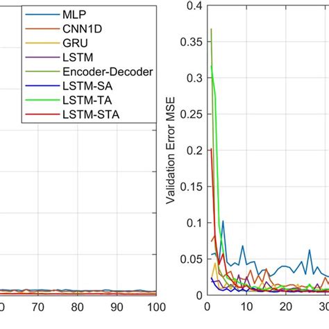 Comparison Of The Training Loss Mse And Validation Error Rmse For Each Download Scientific