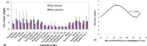 6 Dissolved Oxygen Levels For A All The Sampling Points