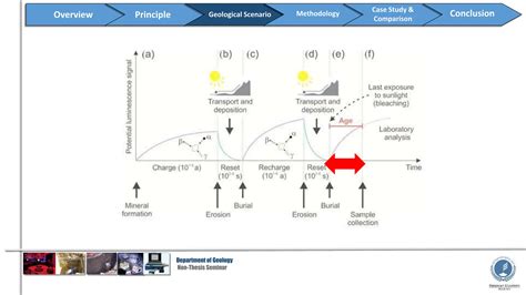 Useofluminescencedatingmethodsforqppt