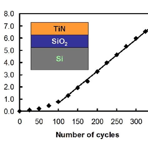 The Initial Growth Of Ald Tin Deposited At 350 O C As Observed By Se
