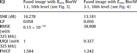Performance Evaluation Of Selection Of Wavelet Filters In Terms Of Iqi Download Table