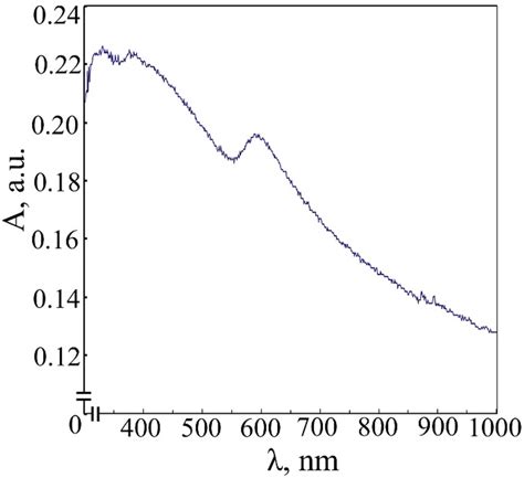 Optical Absorption Spectrum Of Copper Nanoparticles In Solution Download Scientific Diagram