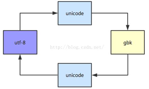【转】python对中文字符的处理utf 8 Gbk Unicodepython 中文 乱码 Utf 8 Gbk Csdn博客
