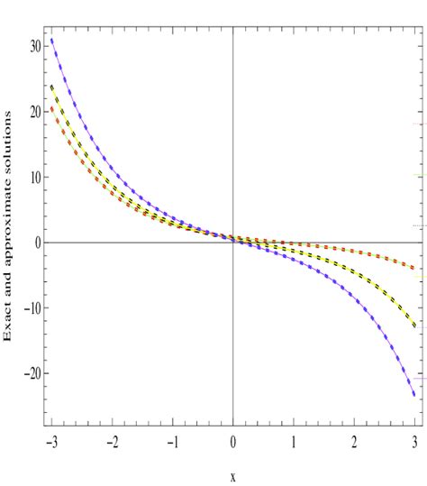The Approximate Solution V X T And The Exact Solution V X T For T Download Scientific