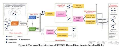 2023 浙大提出rtgnn：基于噪声治理的图神经网络鲁棒训练 知乎