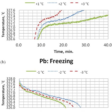 Typical A Melting And B Freezing Curves Of Pb At Various
