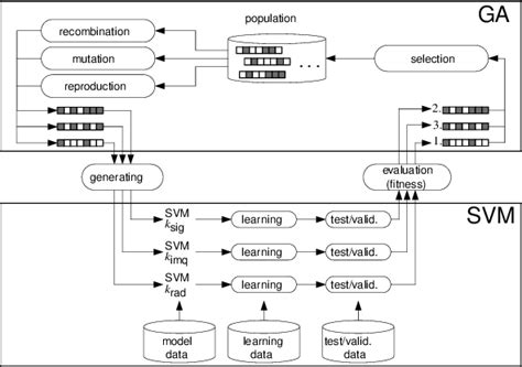 Figure 3 From Optimizing Hyperparameters Of Support Vector Machines By Genetic Algorithms