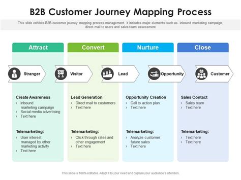 Mapping The B2b Customer Journey Key Stages And Touchpoints