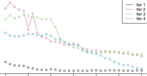 Entropy Values For All The Investigated Iterations Download