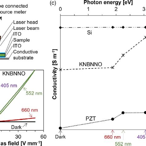 A Schematic Of The Measurement Configuration B Dependence Of Current